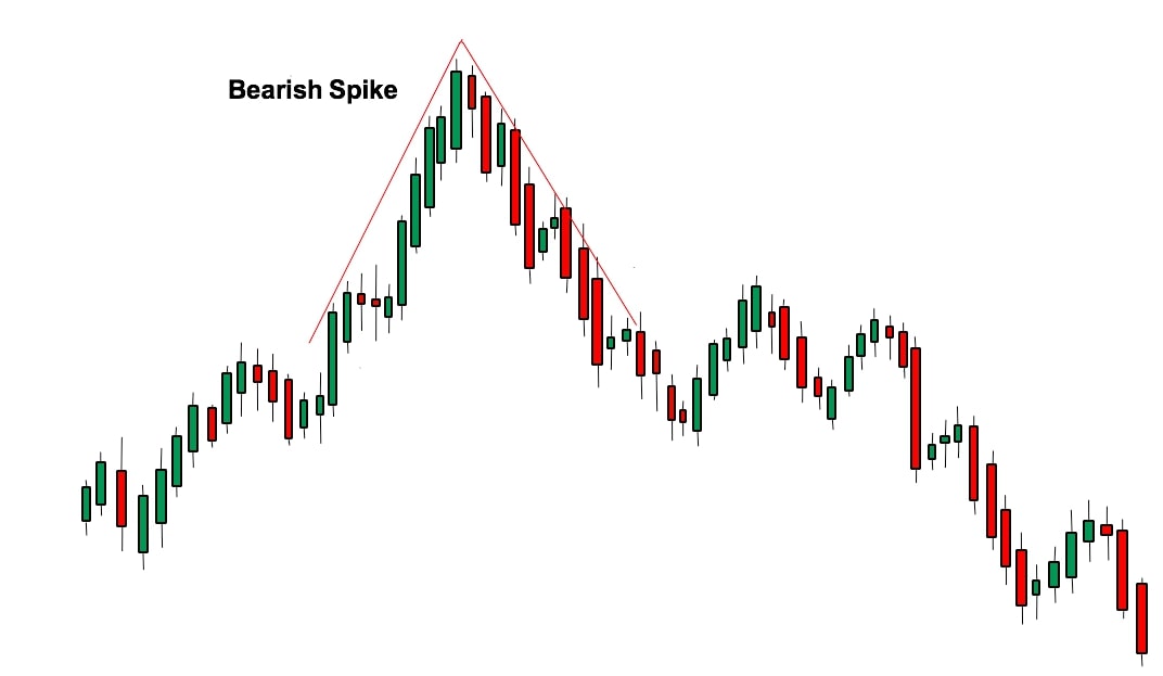 Spike Pattern And It s Structure In Forex Trading Spike Pattern And It s Structure In Forex Trading